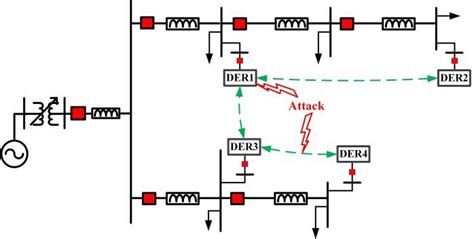 cyber attacks on ders or communication links in microgrid distributed