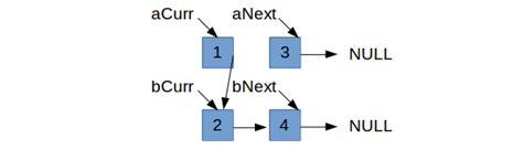 Merging Two Sorted Linked Lists Dominic Farolino Web Developer And
