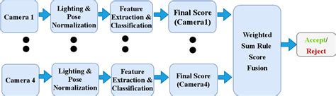Figure 2 From Robust Morph Detection At Automated Border Control Gate Using Deep Decomposed 3d
