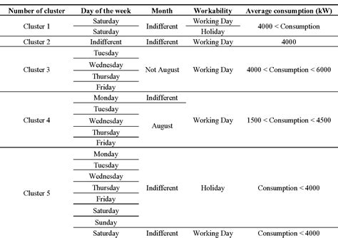 Table 1 From Classification And Clustering Of Electricity Demand