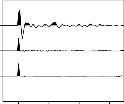 Deconvolution Of A Minimum Phase Wavelet A Input Wavelet B Wl Download Scientific Diagram