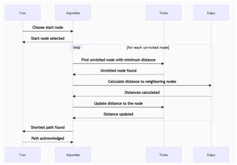 Navigating The Maze Solving Shortest Path Challenges With Dijkstras