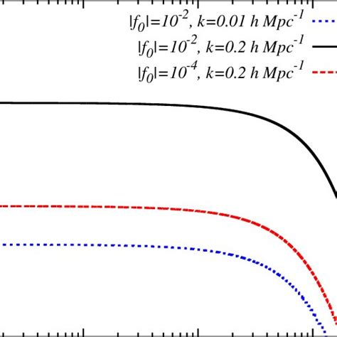the redshift space distortion parameter is plotted versus redshift for