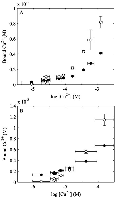 Cu 2 Binding Isotherms To The Paha Goethite Complex B And The Download Scientific Diagram