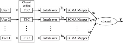 figure 2 from optimal power allocation for scma downlink systems based on maximum capacity