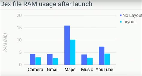 Memory Optimization In Android App Singsys Blog