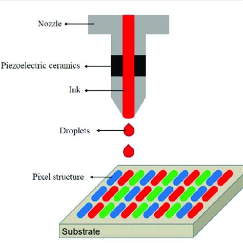 A Schematic Diagram Of Inkjet Printing Oled Displays Download Scientific Diagram