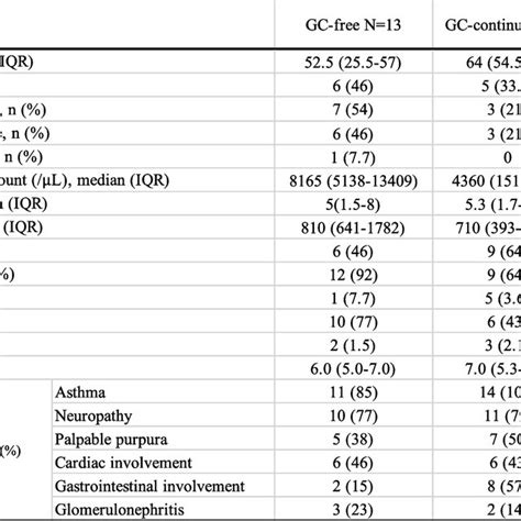 Univariate Analysis Of Patient Background At Diagnosis Of Egpa In