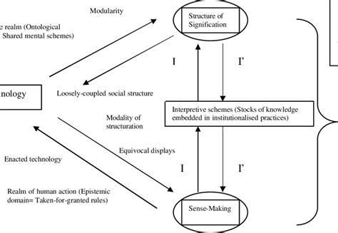 2 Structuration Theory Weicks Esr Model And Technology Download