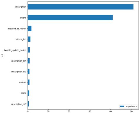 Mobile Apps Dataset