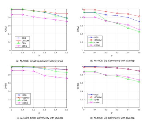 The Comparison Of Different Methods In Terms Of Onmi On The Lfr