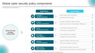 Global Cyber Security Policy Components PPT Slide