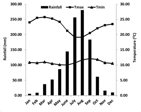 Average Monthly Rainfall And Minimum And Maximum Temperatures Of The Download Scientific