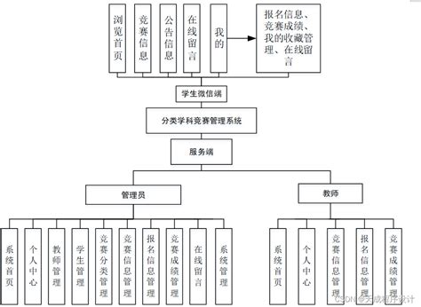 java php node js python分类学科竞赛管理系统【2024年毕设】 csdn博客