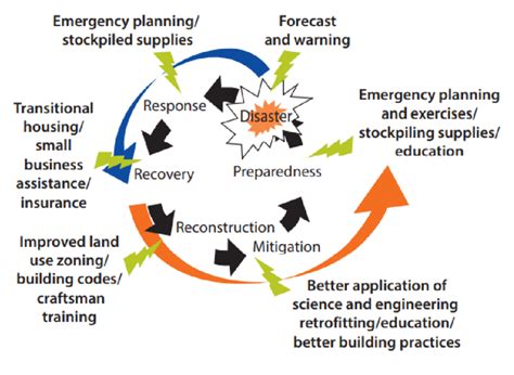 The Six Phases Of The Disaster Cycle Jha Et Al 2013 Download Scientific Diagram