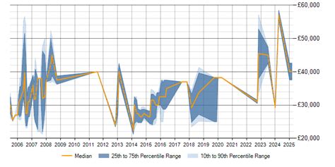 Aerospace Jobs In Yeovil Co Occurring Skills And Salary Benchmarking It Jobs Watch