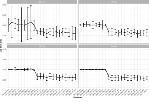Figure 1 From Automated Performance Deviation Detection Across Software