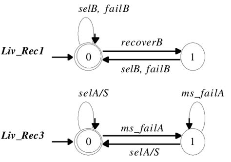 Liveness Properties As Property Automata Download Scientific Diagram