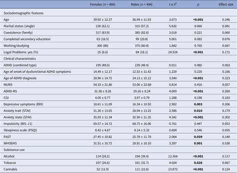 Sex Differences In Adults With Attention Deficithyperactivity Disorder
