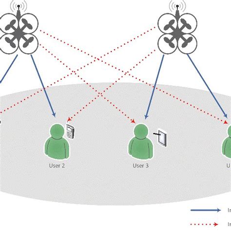 A Multi Uav Enabled Wireless Network We Observe That Each User Download Scientific Diagram