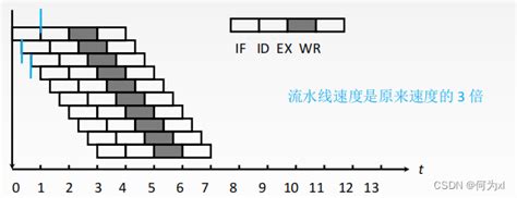 【计算机组成原理】中央处理器（二）—— 指令执行过程 csdn博客