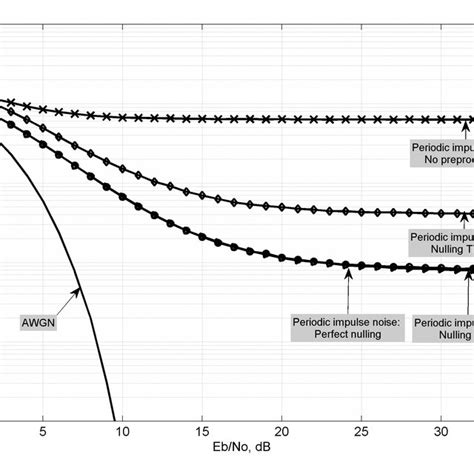 Bit Error Rate Curves For Periodic Impulsive Noise The Periodic