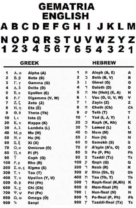 Hebrew Alphabet Chart Learn Biblical Hebrew Sephardic Style