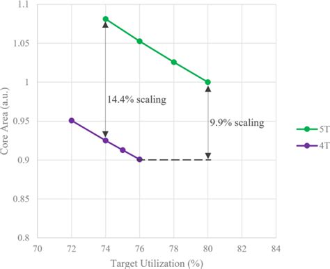 Figure 1 From Design Enablement Of Cfet Devices For Sub 2nm Cmos Nodes