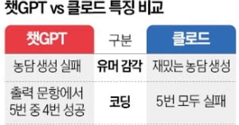 구글이 찜한 클로드…챗gpt와 비교하니 농담 던져 재밌지만 답변은 장황