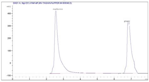 Hplc Chromatogram Of Simultaneous Determination Of Metformin And Ginger Download Scientific