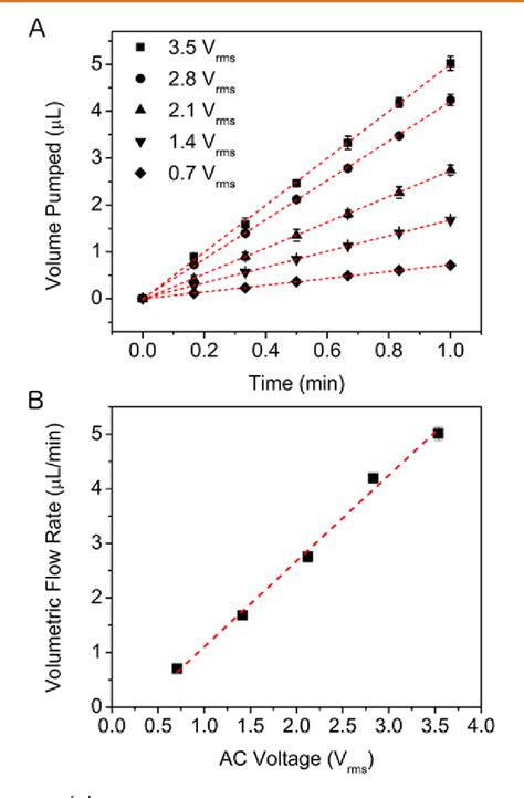 Figure 5 From An Alternating Current Electroosmotic Pump Based On