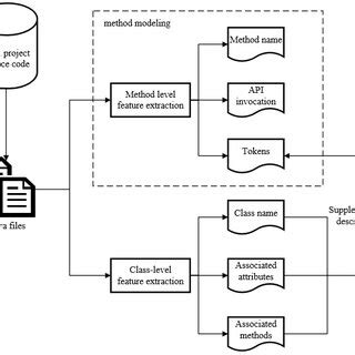 Feature Extraction For Java Source Code Download Scientific Diagram