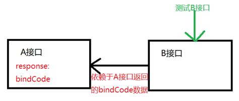使用apipost按顺序传参及测试多个接口 apipost同时请求多个接口 csdn博客