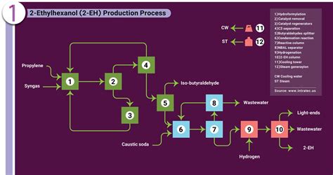 2 Ethyl Hexanol Ogscm Company