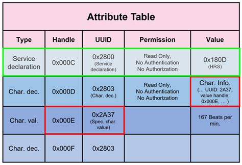 Ble Bluetooth Low Energy Tot0ros Blog