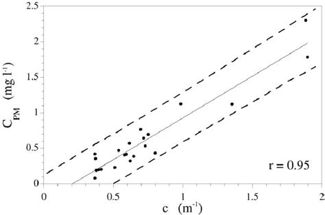 Calibration Of Particulate Matter Concentrations C Pm Versus Beam