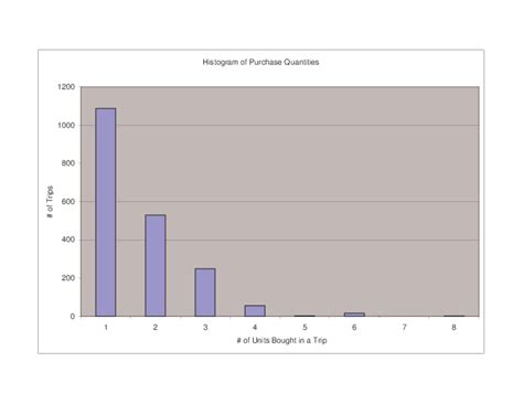 Frequency Histogram For Purchase Quantities Of Paper Towels Download