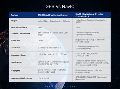 What is NavIC - Working, Features, and Why it was Developed!