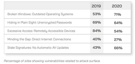 How To Reduce The Risk Posed By Vulnerabilities In Iot Ics Networks Help Net Security