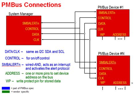 a pmbus™ primer common pmbus questions answered power management