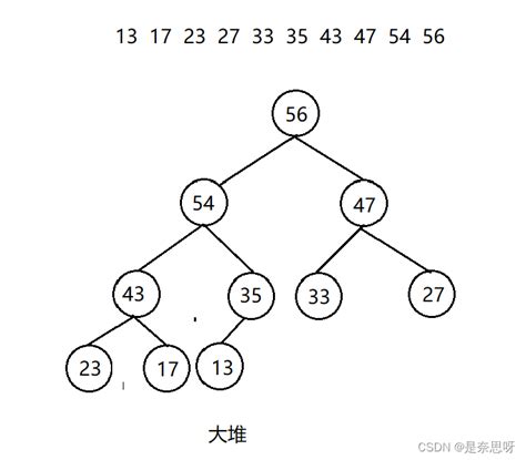 C 仿函数与priorityqueue优先队列仿函数 Csdn博客