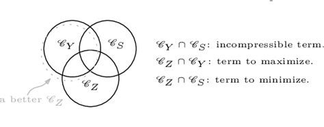 Figure 1 From A Novel Information Theoretic Objective To Disentangle