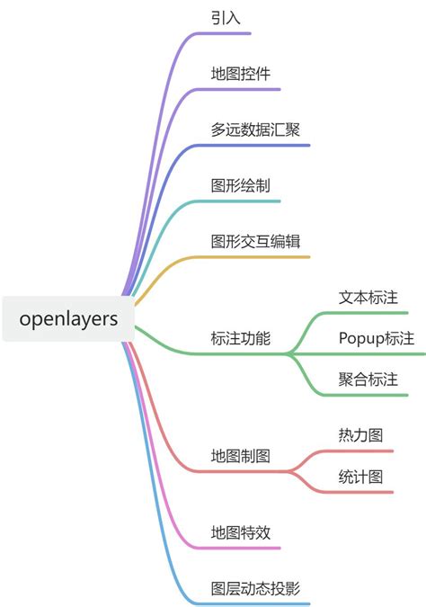 Openlayers简介 体系架构 主要api Csdn博客