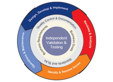 Software Validation Services Ljr Information Technologies Pvt Ltd