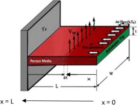 Schematic Of The Convective Radiative Longitudinal Porous Fin With Download Scientific Diagram