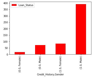Python How To Display Values As Different Colours In Pandas Pivot Table Stack Overflow