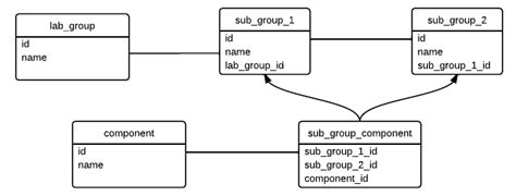 Mysql Database Design Table Design For Modeling A Hierarchy Stack