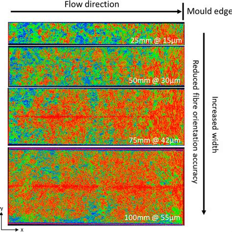Comparison Of Fibre Orientation Distributions From The Ct Scan Analysis Download Scientific