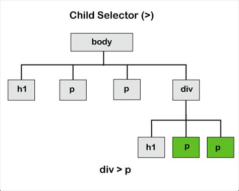What Are Css Combinators Discuss The Various Types Of Selectors