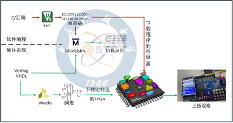 走近FPGA 之工具篇下Modelsim 知乎